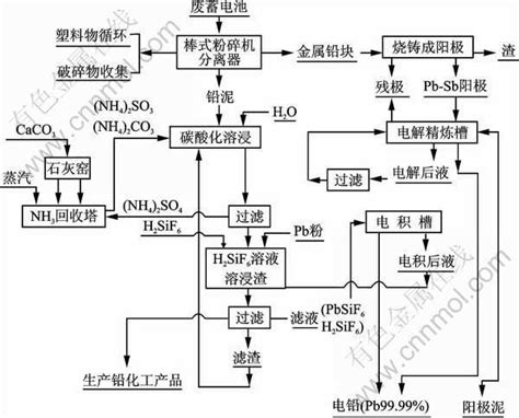 从废铅蓄电池中回收铅流程 图片展示 有色金属在线