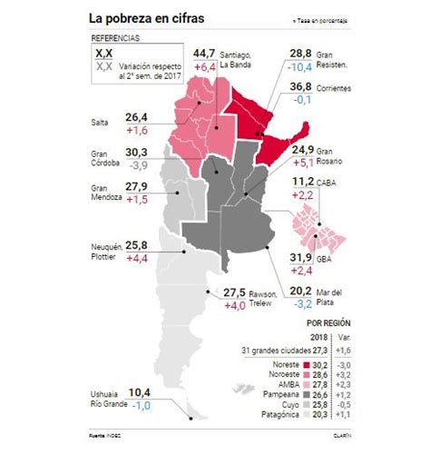 La Pobreza Subió Al 273 Son 12 Millones De Pobres Según El Indec