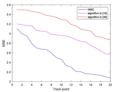 MSE Comparison Chart Download Scientific Diagram
