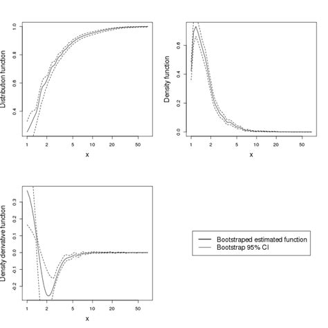 bootstrapped kernel estimation of the distribution density and density