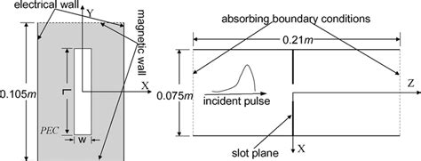 Slot In Perfectly Conducting Plane Download Scientific Diagram