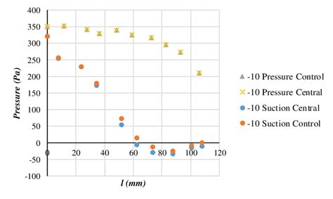 Pressure Distribution Comparison For Central And Control Blade
