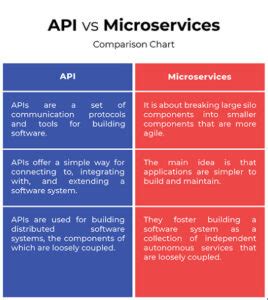 Microservices Vs REST API Difference In Modern Architecture
