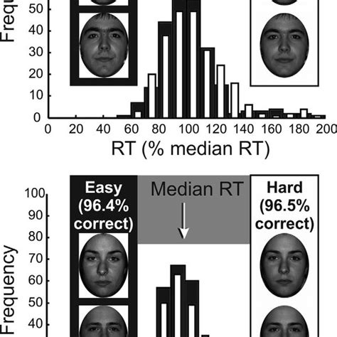 Reaction Time Distributions From Non Tms Trials In Easy Black And