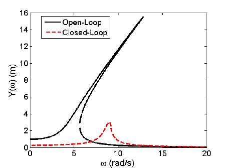 Open loop and closed loop response amplitudes Y ω Download Scientific Diagram