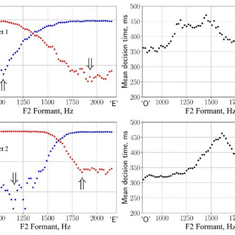 left column psychometric functions of vowel sound categorization data download scientific