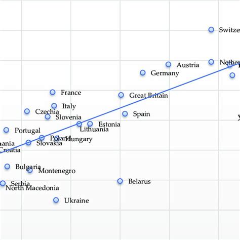 Relationship Between The Countrys Economic Development Level 2019