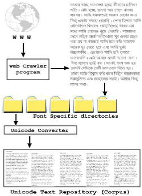 The Automatic Bangle Corpus Creation Process Download Scientific Diagram