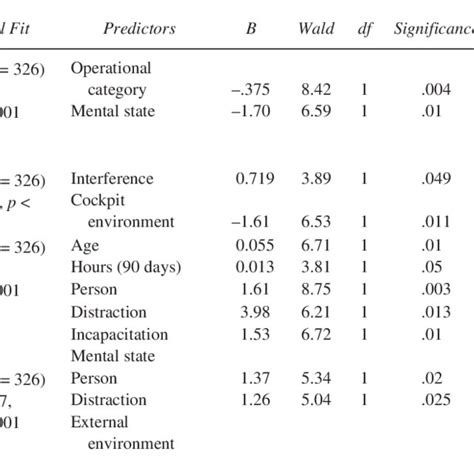 Binary Logistic Regression Results Factors Predicting Cognitive