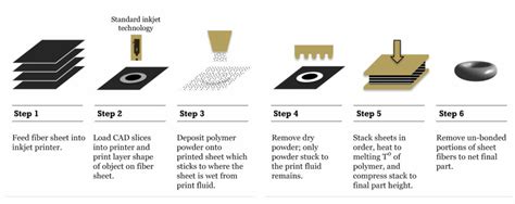 Impossible Objects Demonstrates New Cbam 2 3d Printer At Rapid 3d Printing