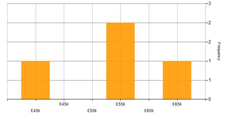 Php Job Trends Salaries And Related Skills In Sheffield It Jobs Watch