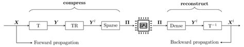 the proposed compression method the transform t and t −1 denote