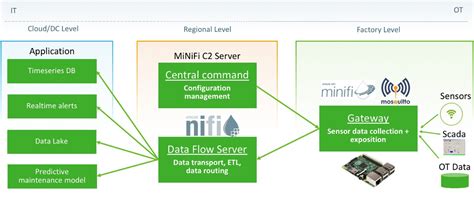 Nadeen Salameh On Linkedin Building An Iiot System Using Apache Nifi Minifi C2 Server Mqtt And