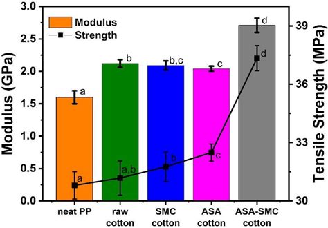 Tensile Strength And Modulus Of Neat Pp And Pp Composites Reinforced