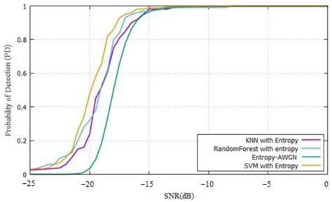 Machine Learning Techniques Based On Primary User Emulation Detection