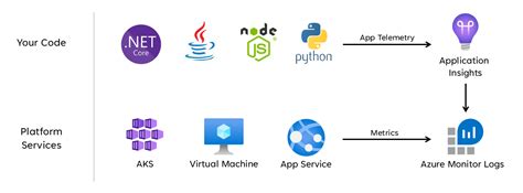 Azure에서 중요 업무용 워크로드의 상태 모델링 및 가시성 Microsoft Azure Well Architected Framework Microsoft Learn