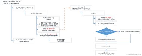 Virtio Blk代码分析（2）virtio驱动分析