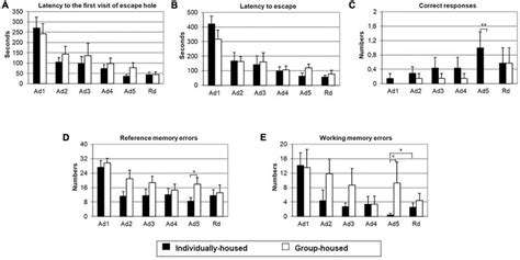 Latency To The First Visit Of Escape Hole A Latency To Escape B