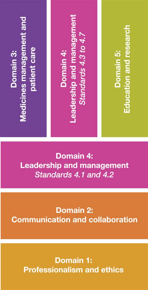 National Competency Standards Pharmaceutical Society Of Australia