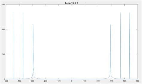 近代数字信号处理实验 Dft分析信号的频谱dft谱线间隔小太阳zzzzz的博客 Csdn博客