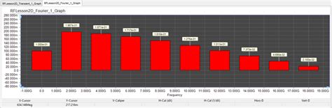 Rf Tutorial Lesson 2 Transient Analysis Of A Simple Transmission Line