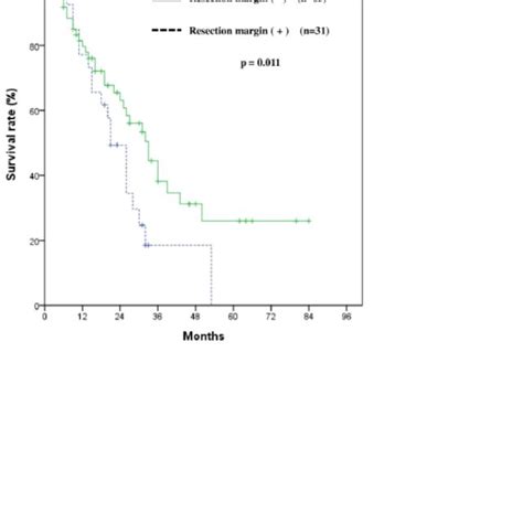 Survival Of Hcca Patients According To Resection Margin Status