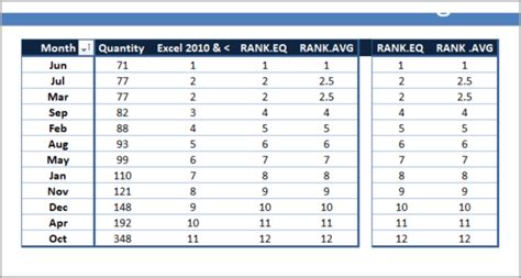 adding ranks to pivot tables in excel
