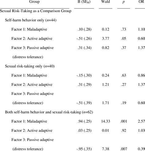 Summary Of Logistic Regression Analysis Predicting Endorsement Of Download Table