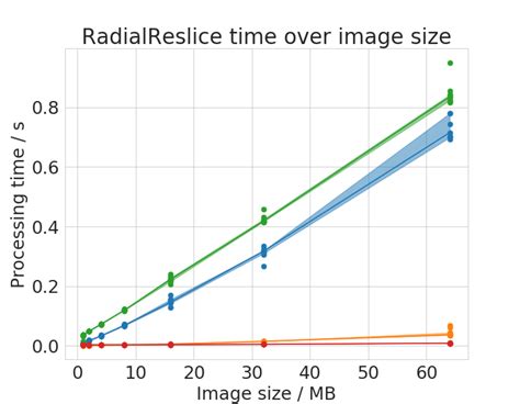 benchmarking clij operations versus imagej fiji operations clij