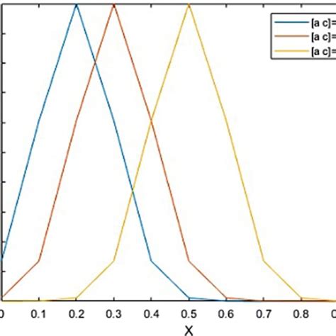 Display The Symmetric Gaussian Fuzzy Number At Different Value Of A And