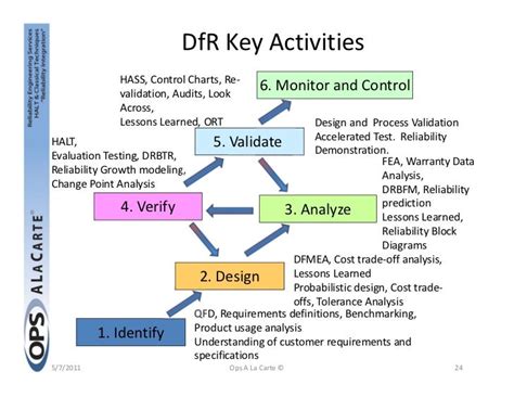 design for reliability dfr seminar