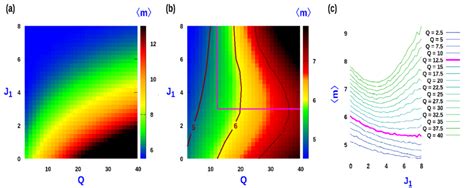 A Contour Plot Of Average Cluster Size M As Function Of J 1 And Q