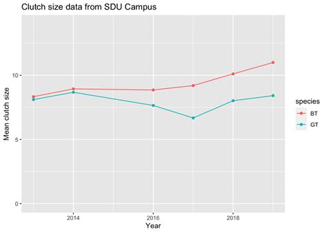 Chapter 9 Visualising Data With Ggplot2 Bb852 Data Handling Visualisation And Statistics