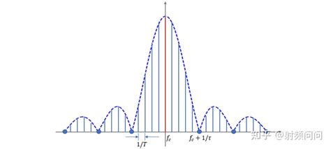 六问射频脉冲频谱测试 知乎