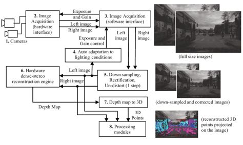The Stereovision System Architecture Download Scientific Diagram