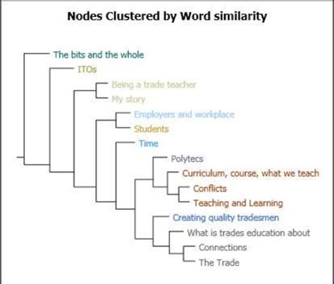 Nodes Clustered By Word Similarity Download Scientific Diagram
