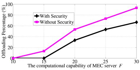 Efficient Resource Allocation For Security Aware Task Offloading In Mec System Using Dvs
