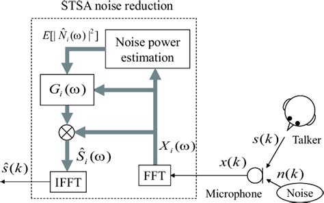 figure 1 from noise power estimation based on ratio of stationary noise
