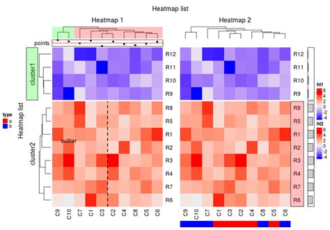 Simple To Complex Heatmaps In R
