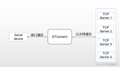 【linux C】基于uloop有锁队列实现多中心的dtu通讯 Csdn博客