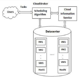 Cloud Task Scheduling Model Download Scientific Diagram