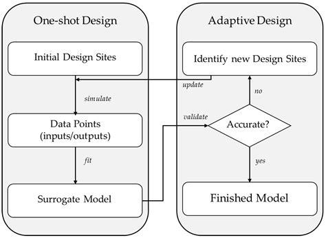 Modelling For Digital Twins—potential Role Of Surrogate Models