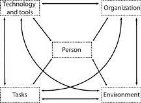 Seips Work System Model [6] Download Scientific Diagram