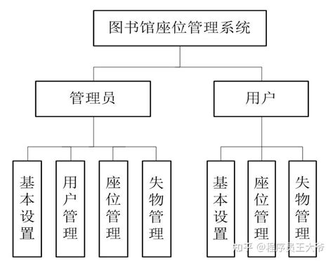 【计算机毕业设计课程设计】基于java的图书馆座位预约管理系统设计与实现（源码文章） Servlet Jsp Mvc Web 知乎