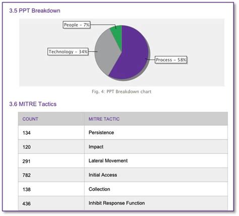 The Nist 800 53 Assessment Framework And How To Use It Securitygate