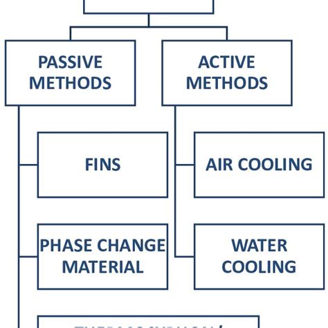 Classification Of Different Pv Panel Cooling Methods Download Scientific Diagram