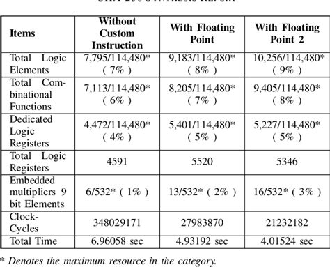 Figure 1 From Hardware Acceleration Of Sha 256 Algorithm Using Nios Ii