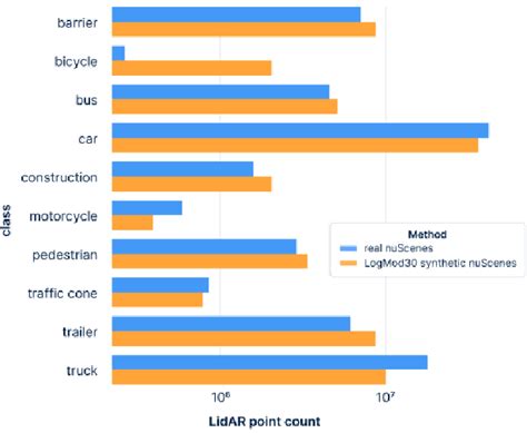 Figure 1 From Improving Rare Classes On Nuscenes Lidar Segmentation Through Targeted Domain