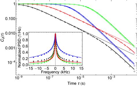 Calculated Diffusion Time Correlation Function The Points Are Download Scientific Diagram