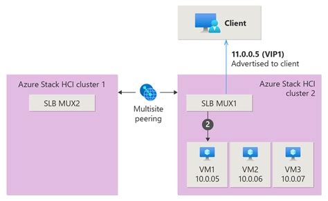 Overview Of SDN Multisite In Azure Stack HCI And Windows Server Azure